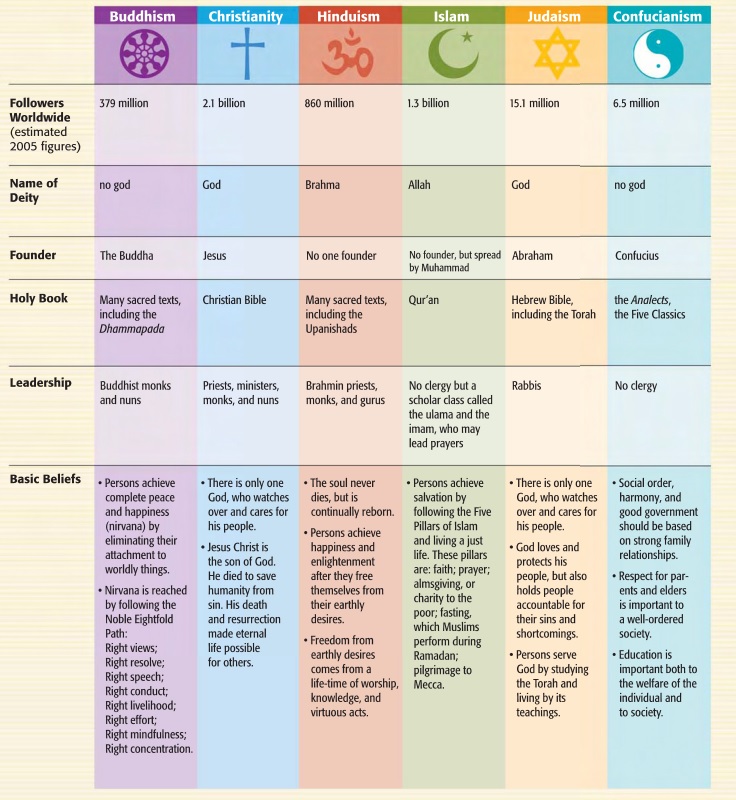 Belief Systems Global Review - LearnSocialStudies
