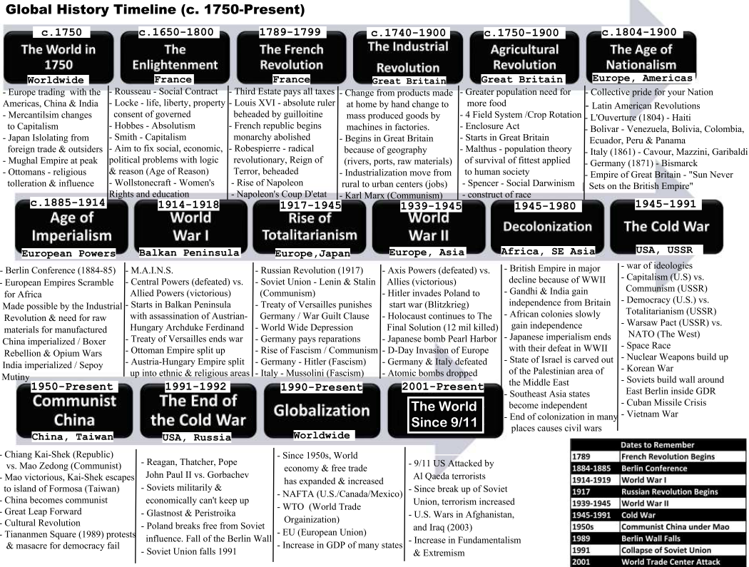 Global History & Geography II - Periodization - LearnSocialStudies