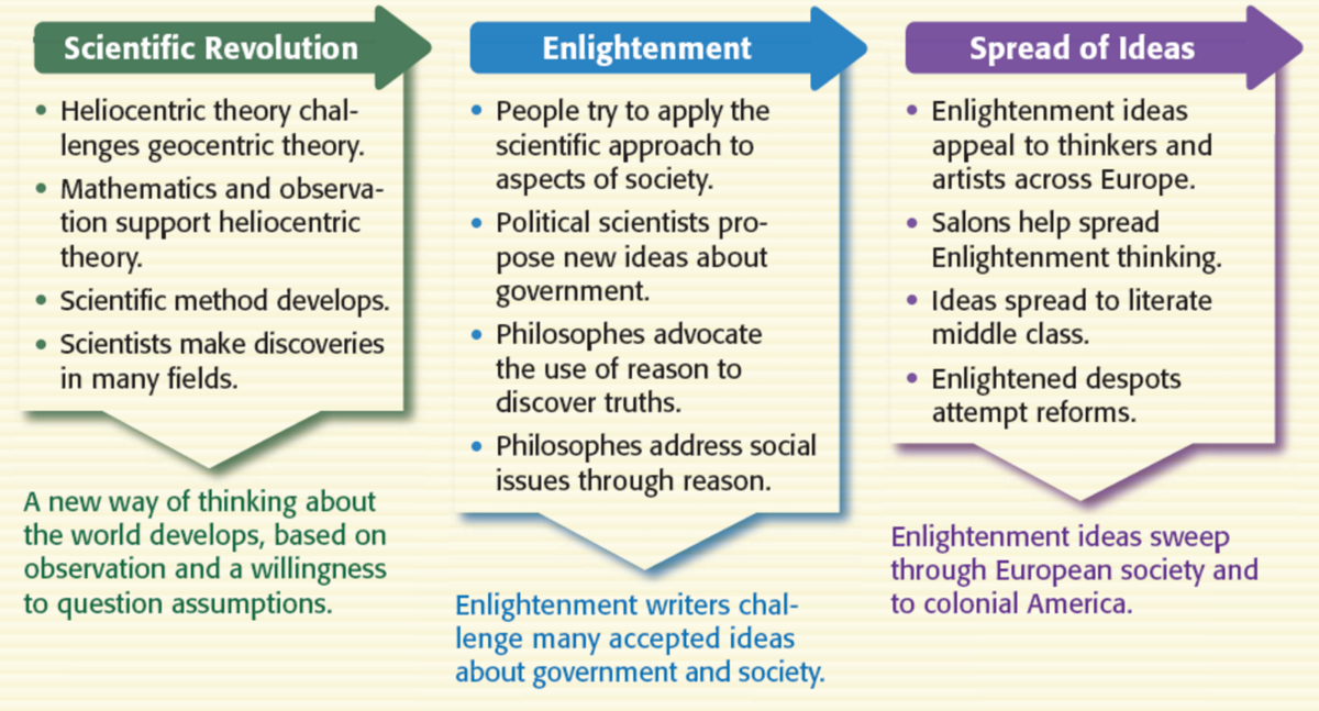 Age of Reason - Historical Context 2 - LearnSocialStudies